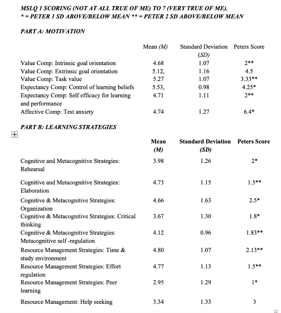 Solved MSLQ is a 81 item instrument using a 7 point Likert | Chegg.com