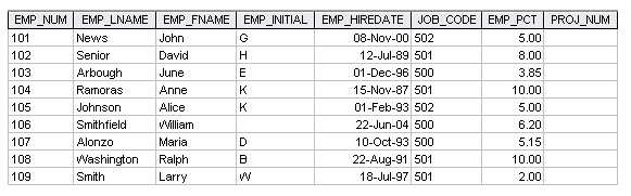 Solved 1. Write the SQL code that will create the table | Chegg.com