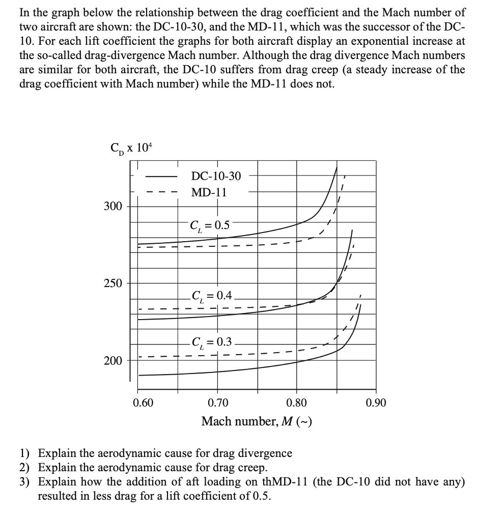 Solved In the graph below the relationship between the drag | Chegg.com