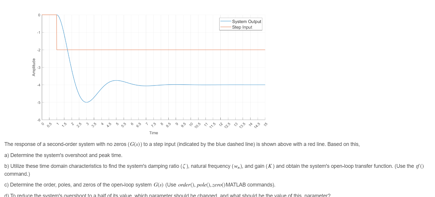 Solved The response of a second-order system with no zeros | Chegg.com