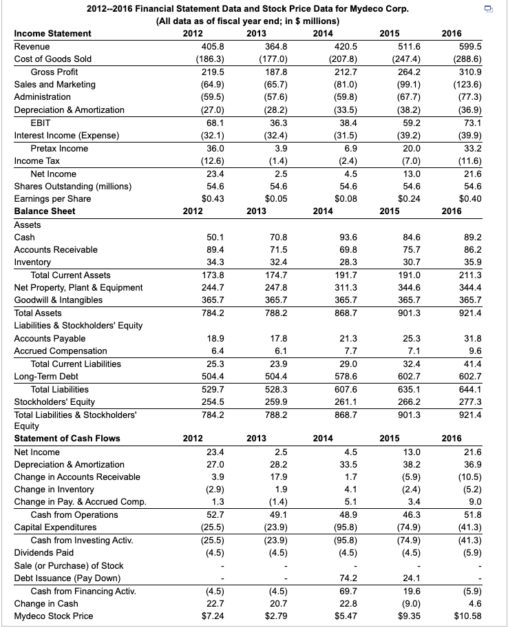 Solved See Table 2.5 showing financial statement data and | Chegg.com