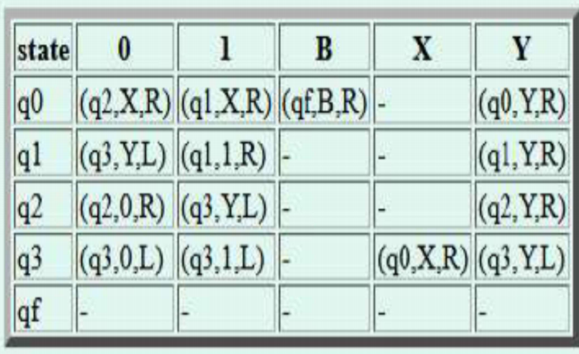 Solved TM (Turing machine) transition table is given. Draw | Chegg.com