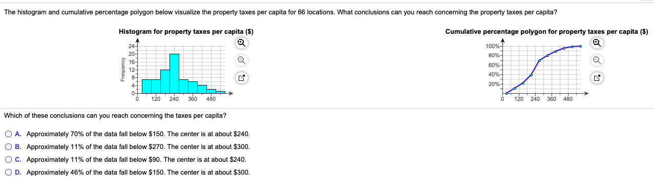 Solved The histogram and cumulative percentage polygon below | Chegg.com