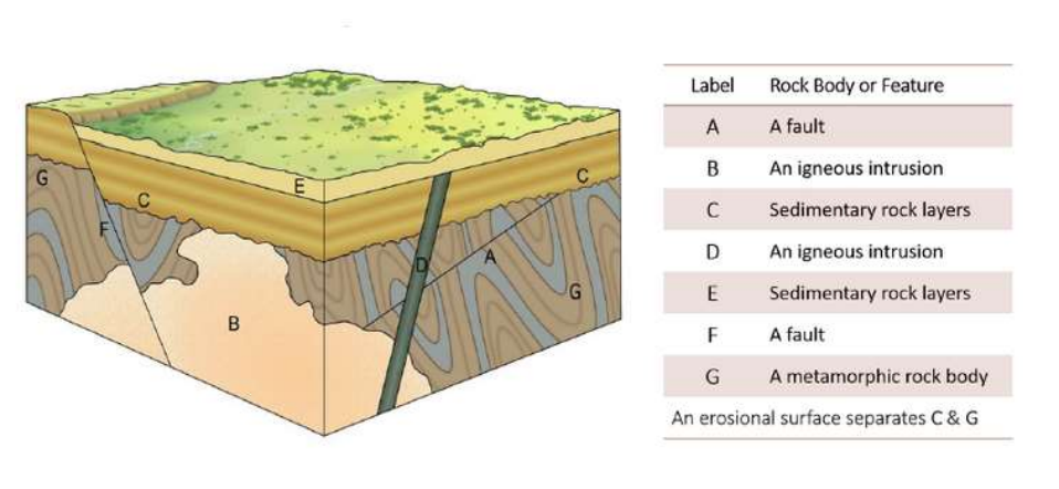 Solved Examine the block (3-D) diagram below and list the | Chegg.com