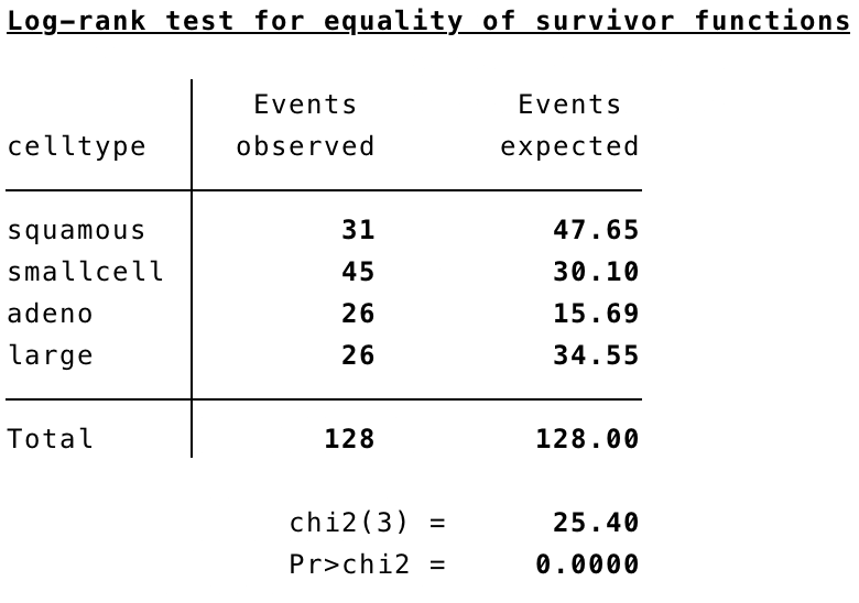 Solved Topic: Biostatistics Survival Analysis 1. The | Chegg.com