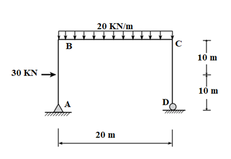 Solved For the given simple frame determine the following:- | Chegg.com