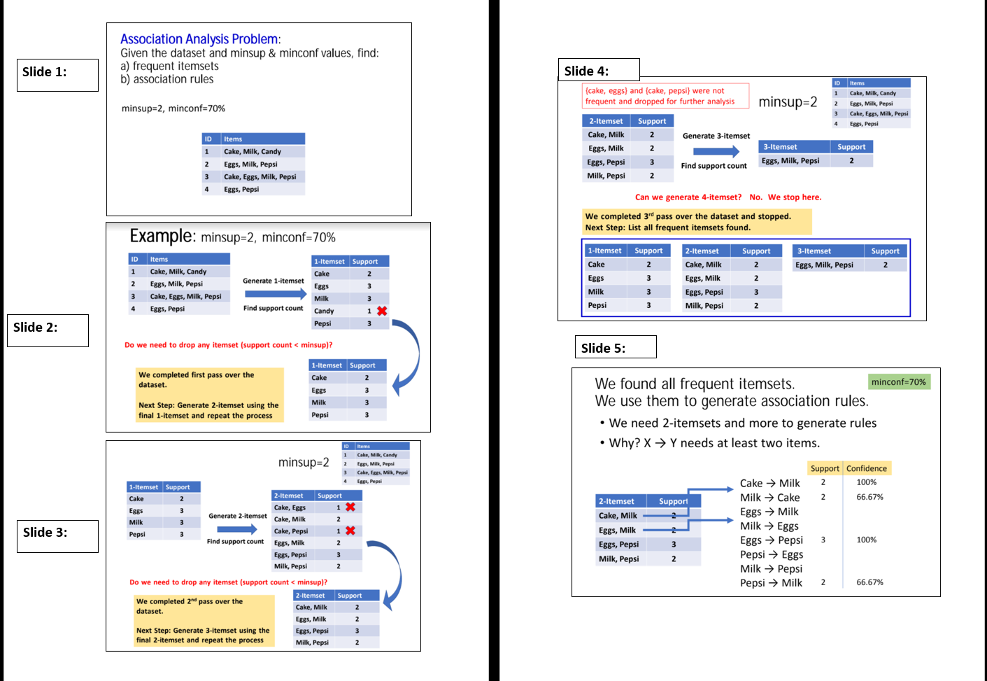 TOPIC: Market Basket Analysis using Association | Chegg.com