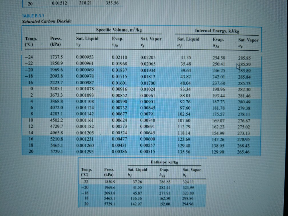 Solved 20 0.01512310.21355.6 TABLE B.3.1 Saturated Carbon | Chegg.com