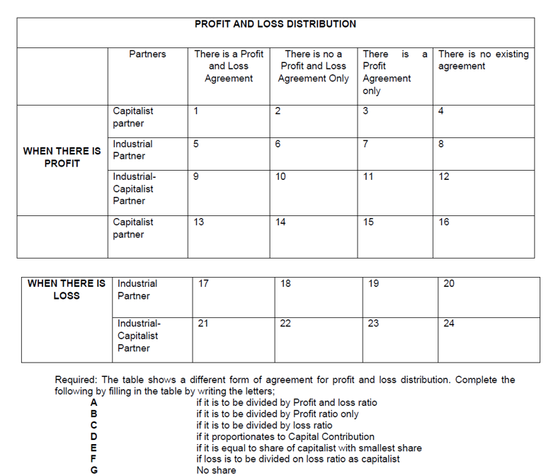 PROFIT AND LOSS DISTRIBUTION Partners There is a | Chegg.com