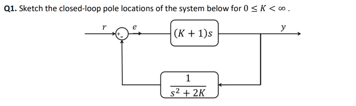 Solved Q1. Sketch the closed-loop pole locations of the | Chegg.com