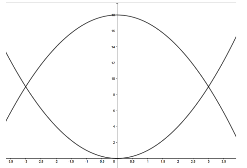 Solved a) There is the graphic representation of the | Chegg.com