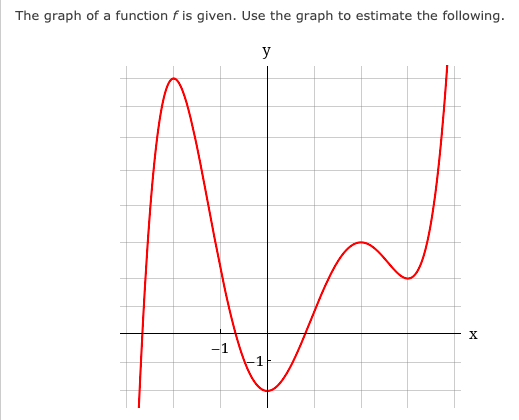 Solved The graph of a function f is given. Use the graph to | Chegg.com