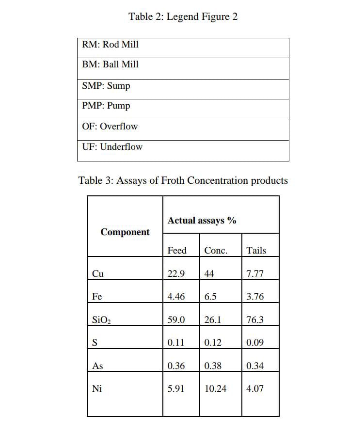 Solved DESCRIPTION OF THE PALABORA COVENTIONAL MILLING | Chegg.com