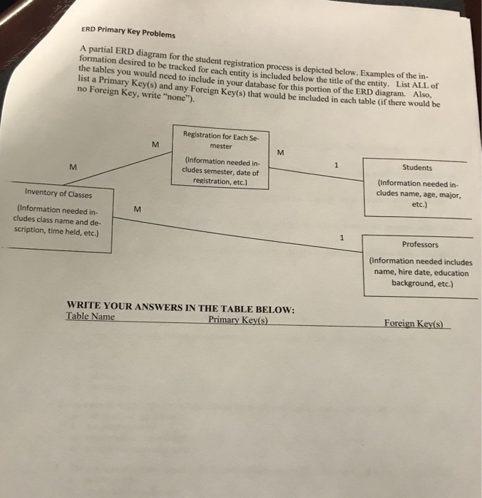 Solved ERD Primary Key Problems A partial ERD diagram for | Chegg.com