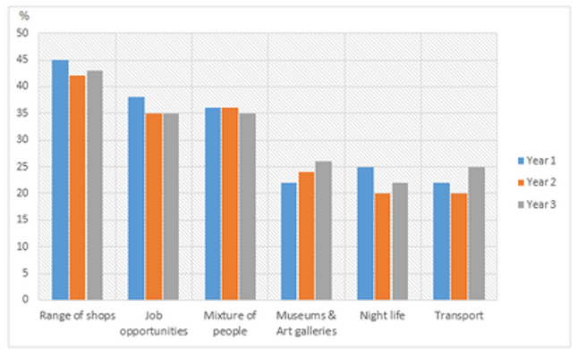 Solved The bar charts and line graph below show the results | Chegg.com