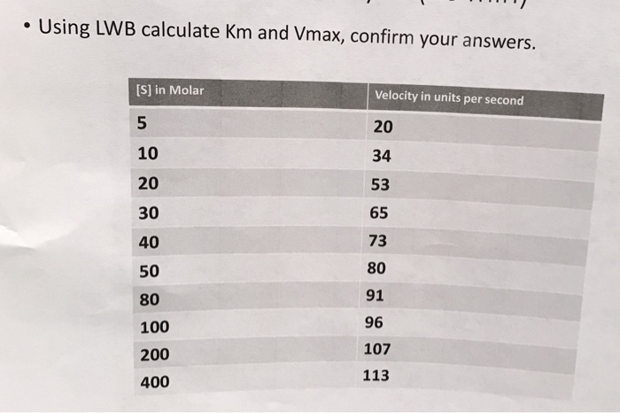 Solved Using LWB calculate Km and Vmax, confirm your | Chegg.com