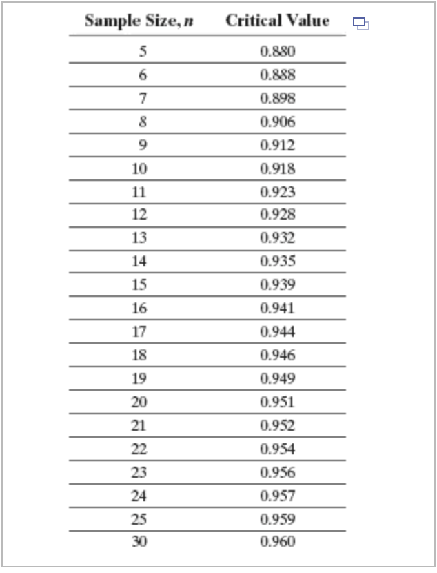 Solved \begin{tabular}{cc} Sample Size, n & Critical Value | Chegg.com