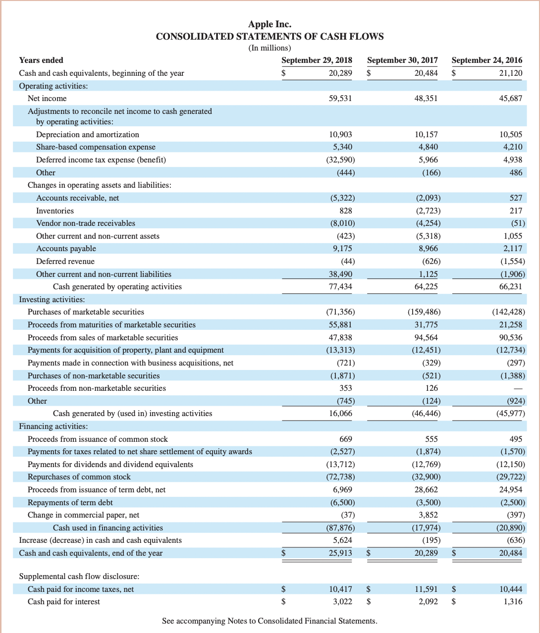 Solved Apple Inc.Appendix A Financial Statement Information | Chegg.com