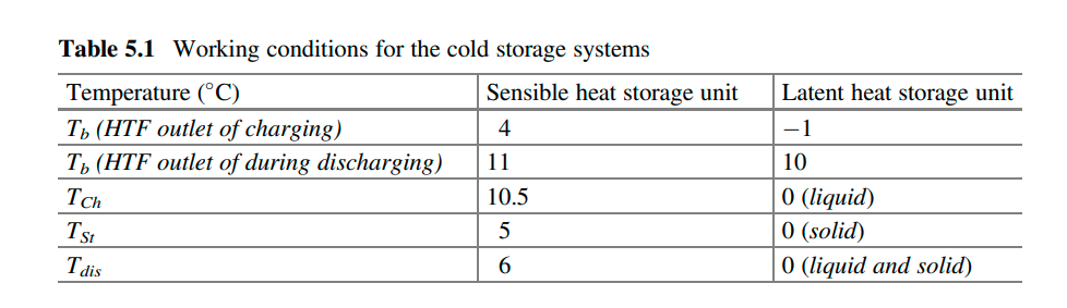 Table 5.1 Working conditions for the cold storage | Chegg.com