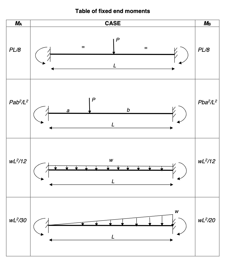 Solved 4 Using the Slope-deflection method, for the frame in | Chegg.com