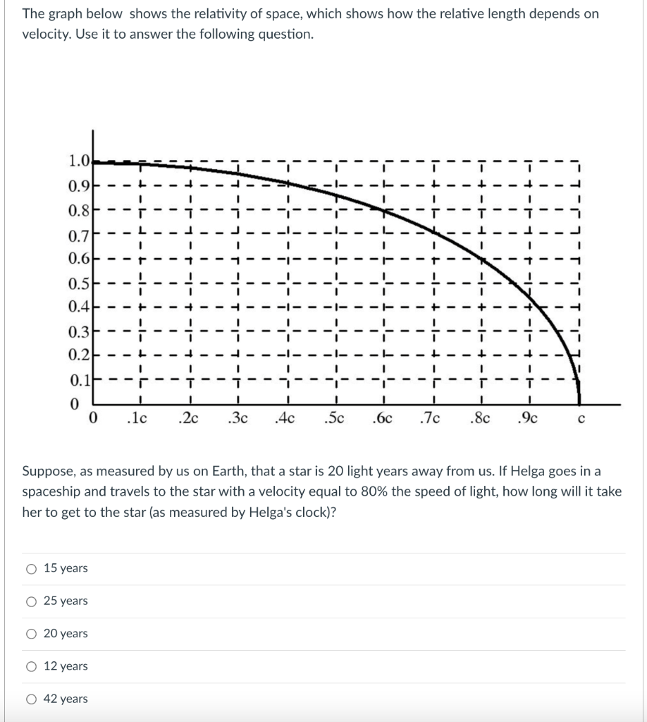 Solved The graph below shows the relativity of space, which | Chegg.com