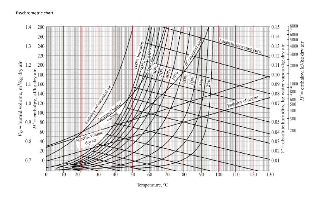 Solved QUESTION 4 (12 marks) An air-water vapour sample has | Chegg.com