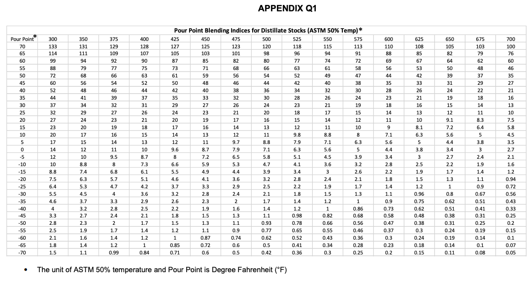 Solved Pour point is a very important property for diesel | Chegg.com