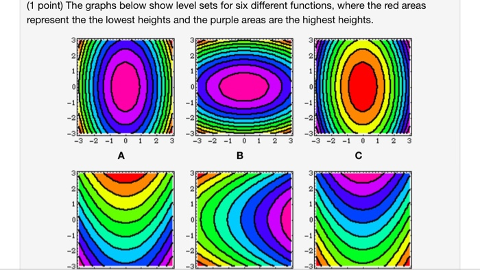 Solved (1 point) The graphs below show level sets for six | Chegg.com