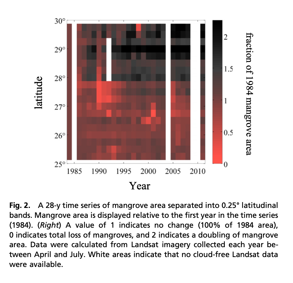 Figure annotations a. Note what each axis | Chegg.com
