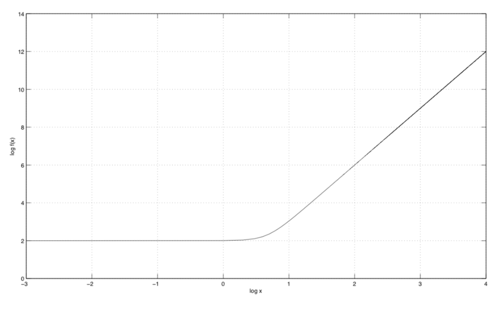 Solved 3 2 0 8 2 0 (x),601 Question One: The figure on the | Chegg.com