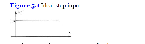 Figure 5.1 Ideal step input Ap(t) Ро C 5.13 | Chegg.com