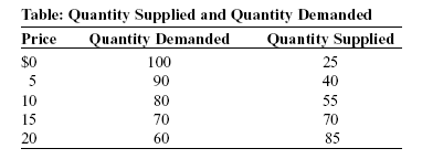 Solved (Table: Quantity Supplied and Quantity Demanded) Use | Chegg.com