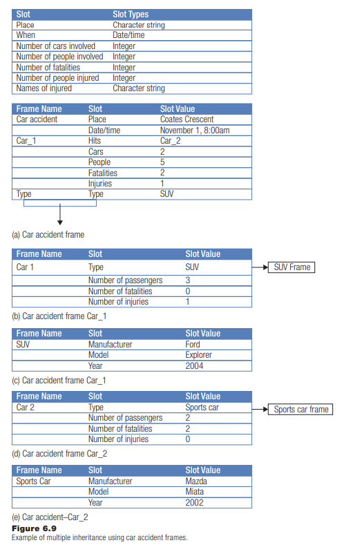 Solved Develop a Semantic Network for the Car Accident | Chegg.com