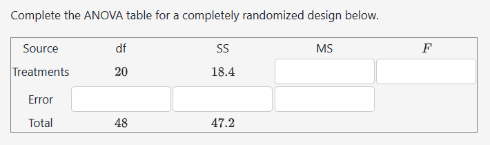 Solved Complete the ANOVA table for a completely randomized | Chegg.com