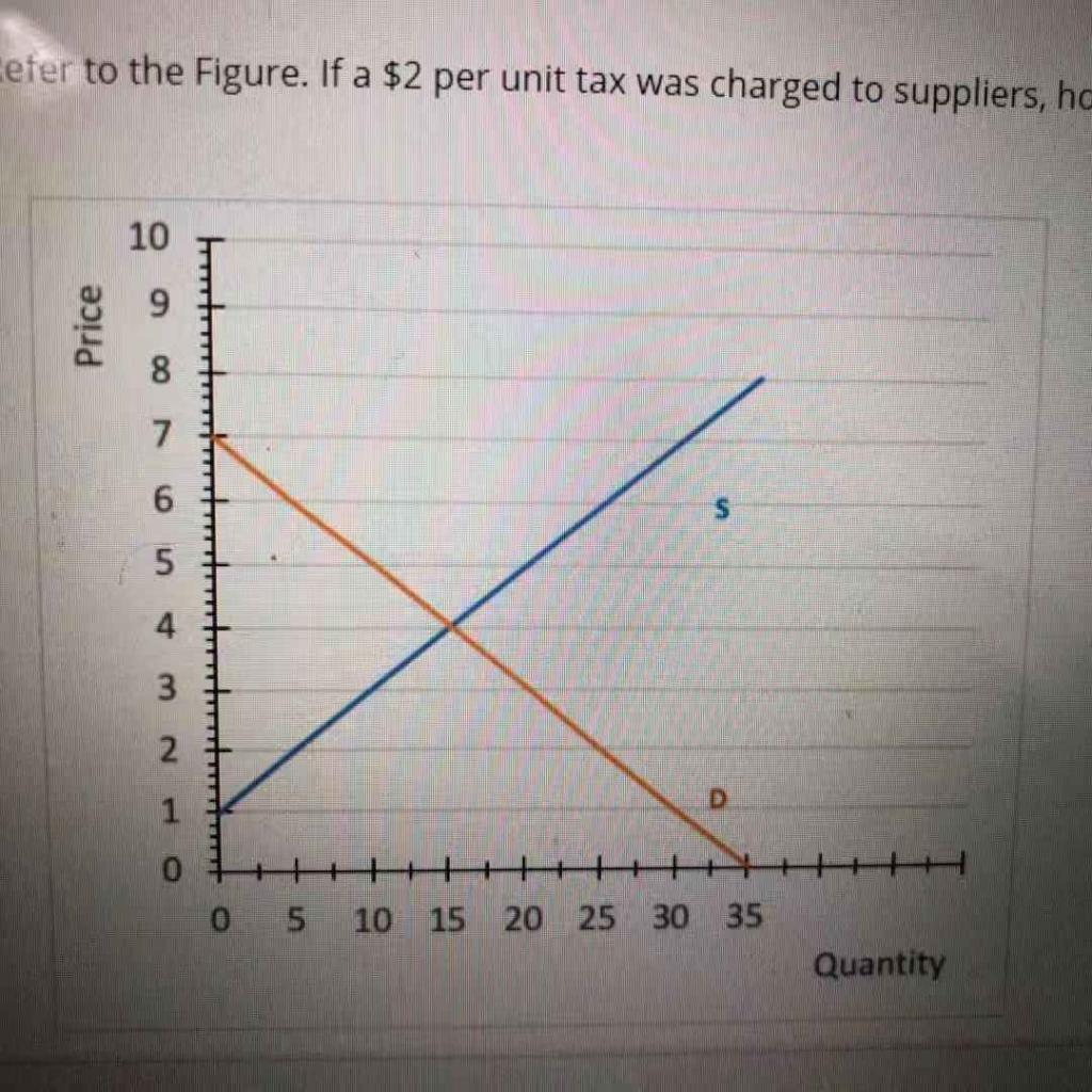 Solved Refer to the Figure. If a $2 per unit tax was charged | Chegg.com