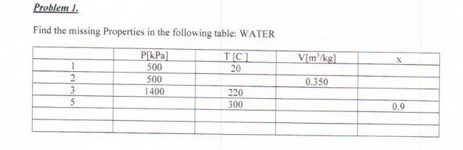 Find the missing Properties in the following table: | Chegg.com