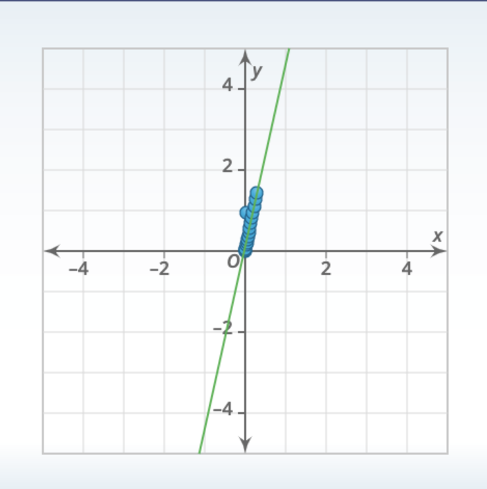 Solved what is the slope of this graph/ | Chegg.com