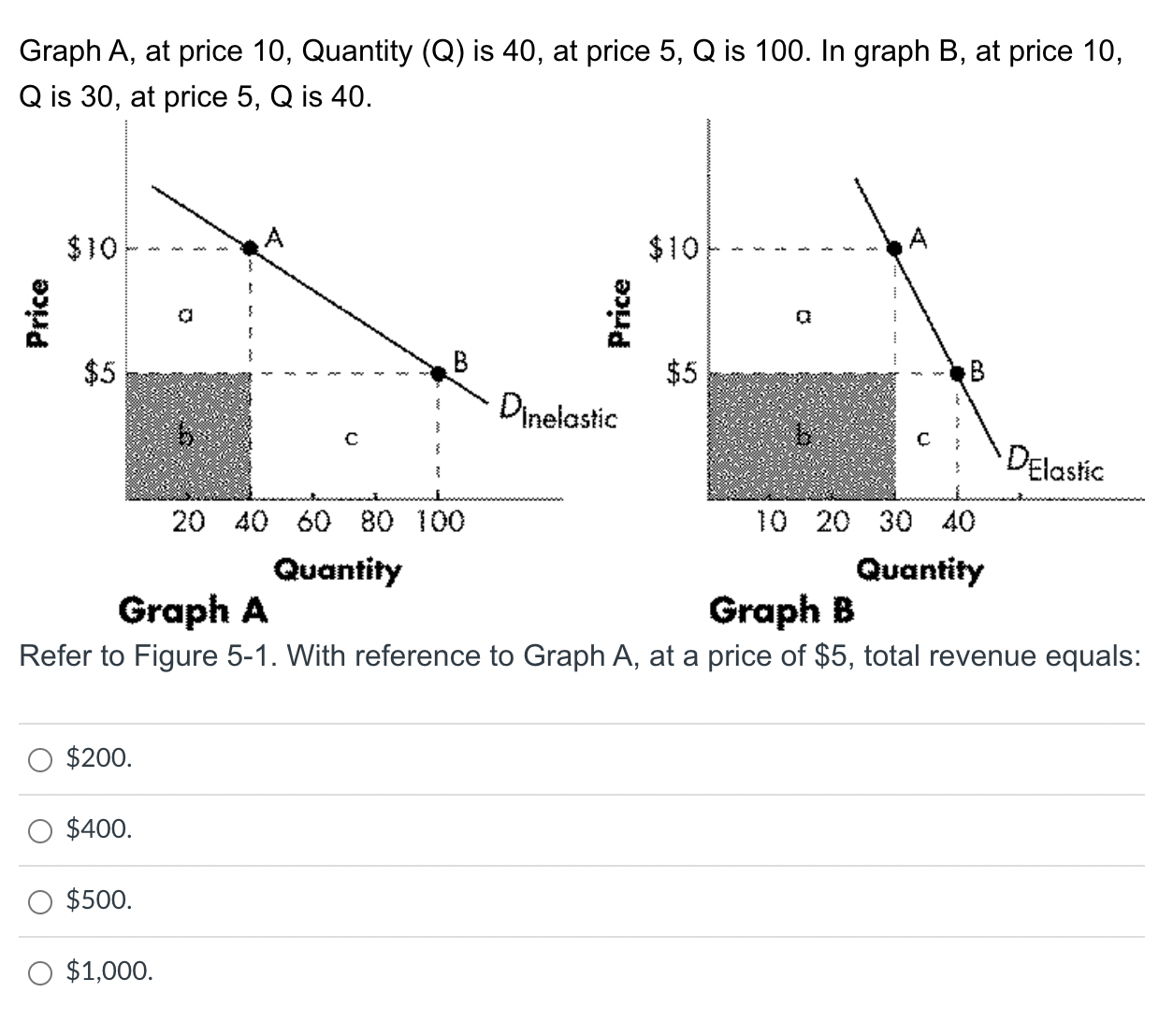 Solved Graph A, ﻿at price 10, ﻿Quantity (Q) ﻿is 40 , ﻿at | Chegg.com