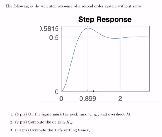 Solved The following is the unit step response of a second | Chegg.com