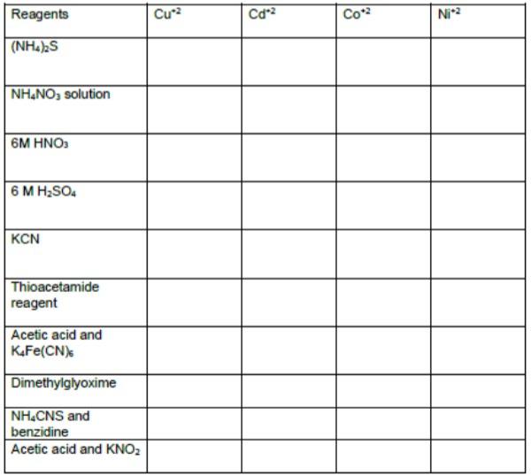 Solved Reagents Cu"? Cd? CO2 Ni*? (NH),S NH.NO, solution 6M | Chegg.com
