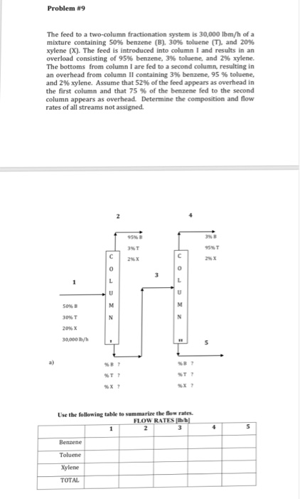 Solved Problem #9 The feed to a two-column fractionation | Chegg.com