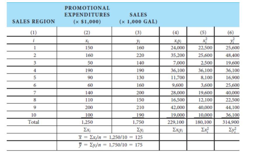 Solved \begin{tabular}{|c|c|c|c|c|c|} \hline SALES REGION & | Chegg.com