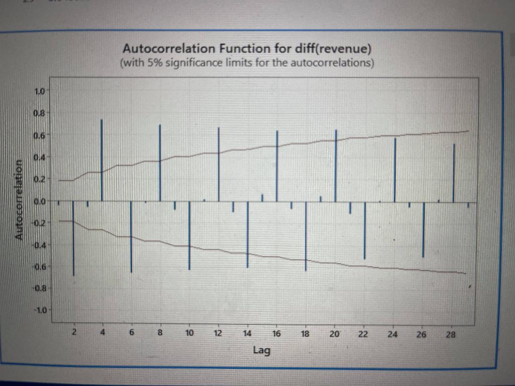Solved By comparing the ACF and PACF plots given below, | Chegg.com
