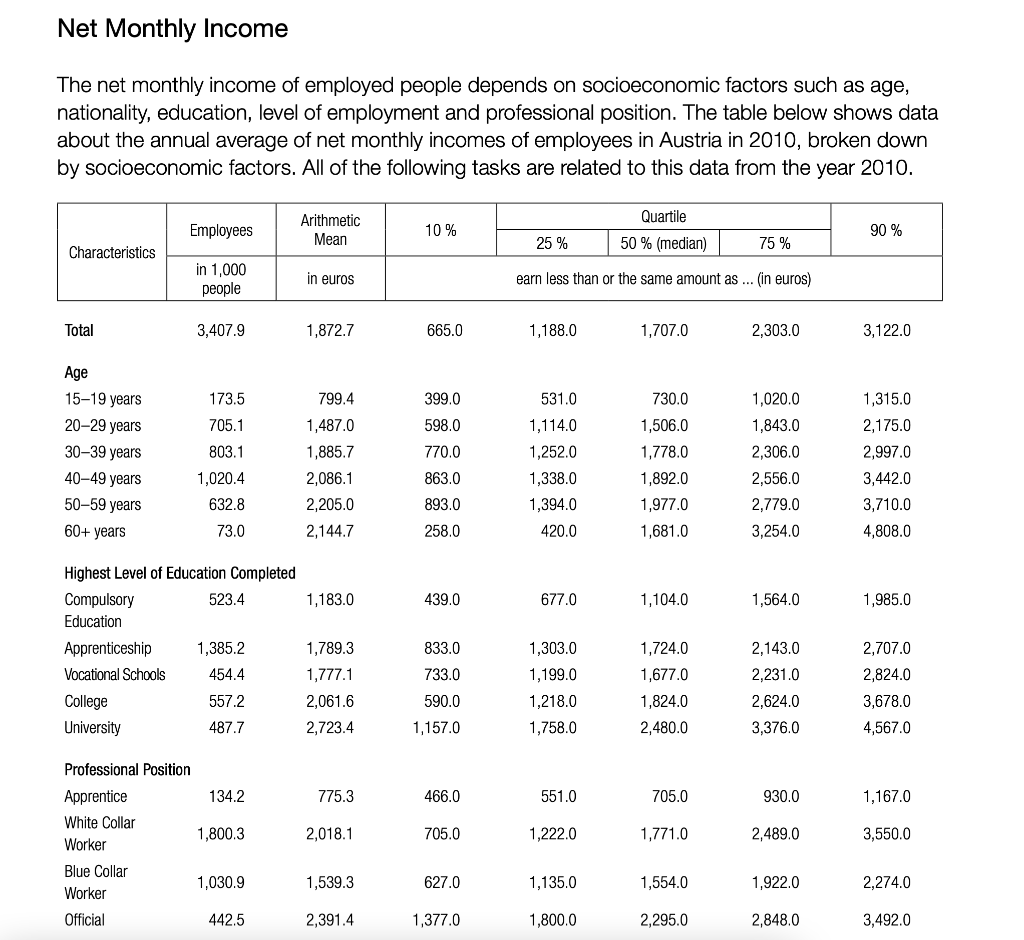 Net Monthly Income The net monthly income of employed | Chegg.com