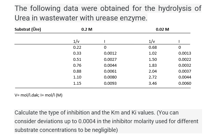 Solved The following data were obtained for the hydrolysis | Chegg.com