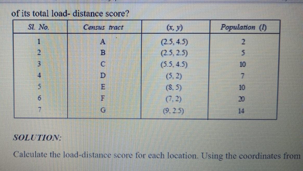 Solved of its total load- distance score? SL No. Census | Chegg.com