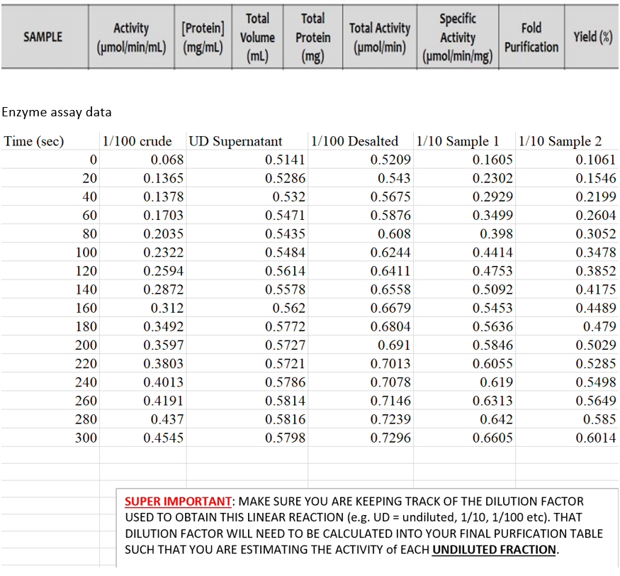 SAMPLE Activity [Protein) (umol/min/mL) (mg/mL) Total | Chegg.com