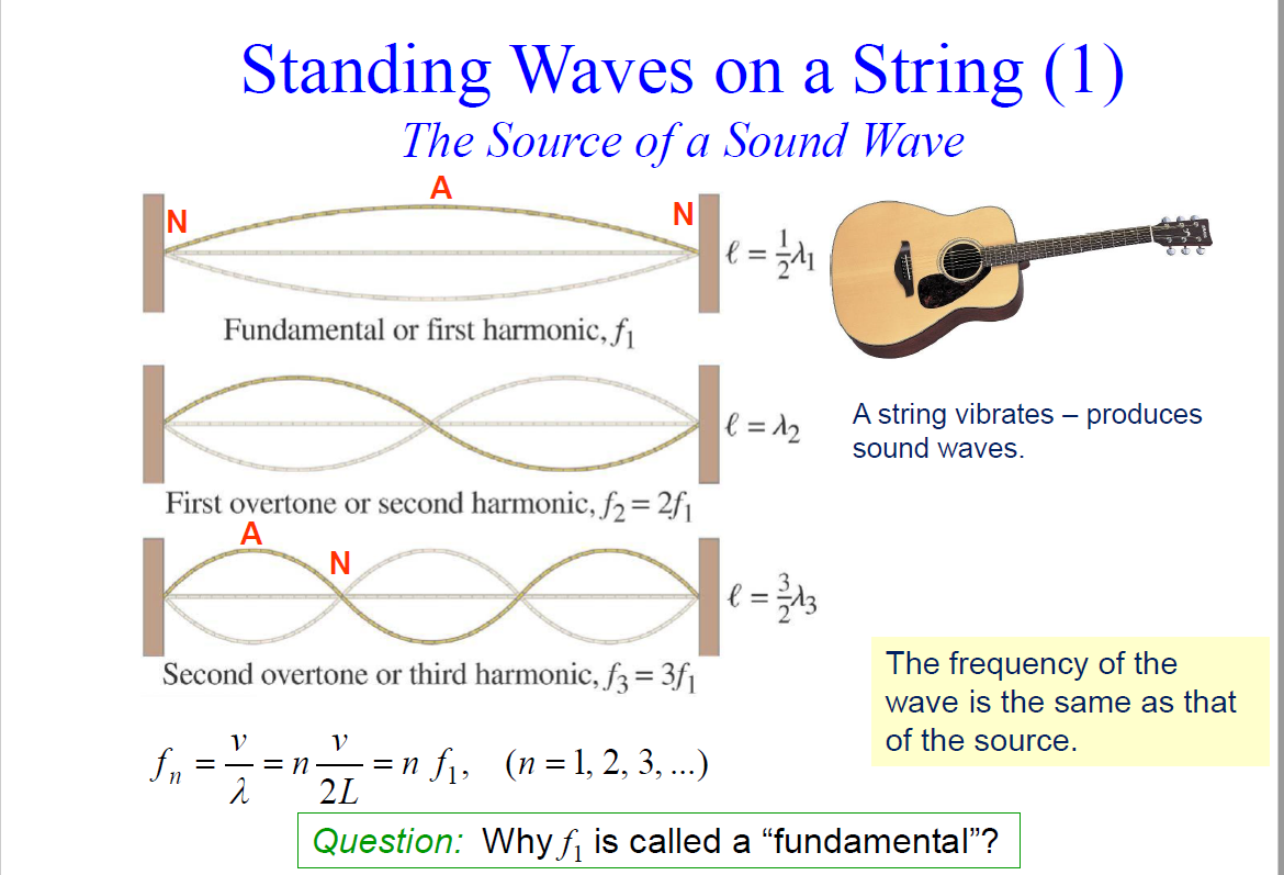 Solved Standing Waves on a String (1) The Source of a Sound | Chegg.com