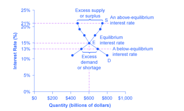 25% Excess supply or surplus An above-equilibrium | Chegg.com