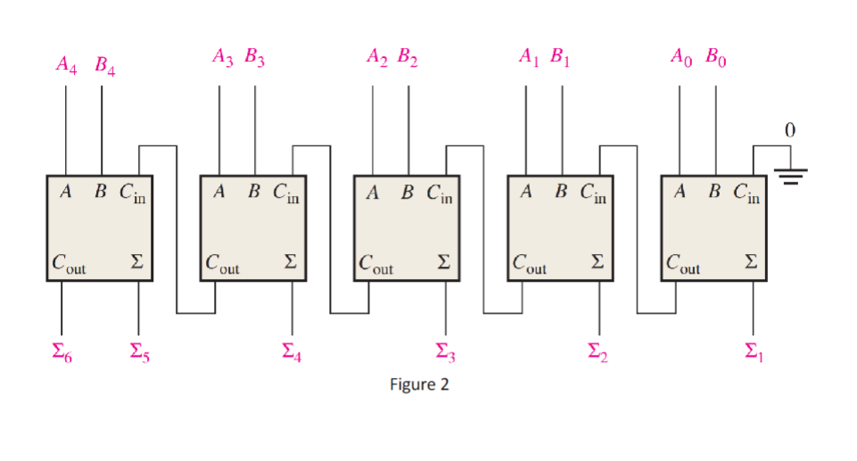 Solved 4 Given The 5 Bit Parallel Adder Circuit In Figure 2 